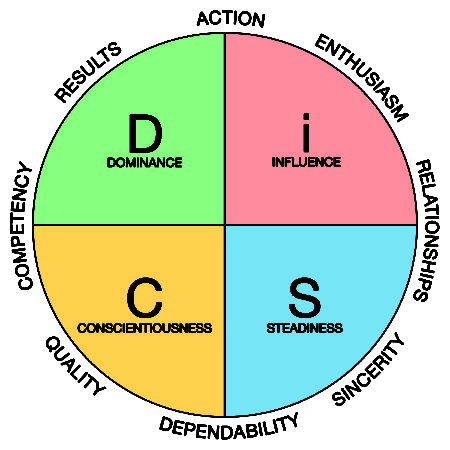 Everything DISC Sales Customer Service Training Course