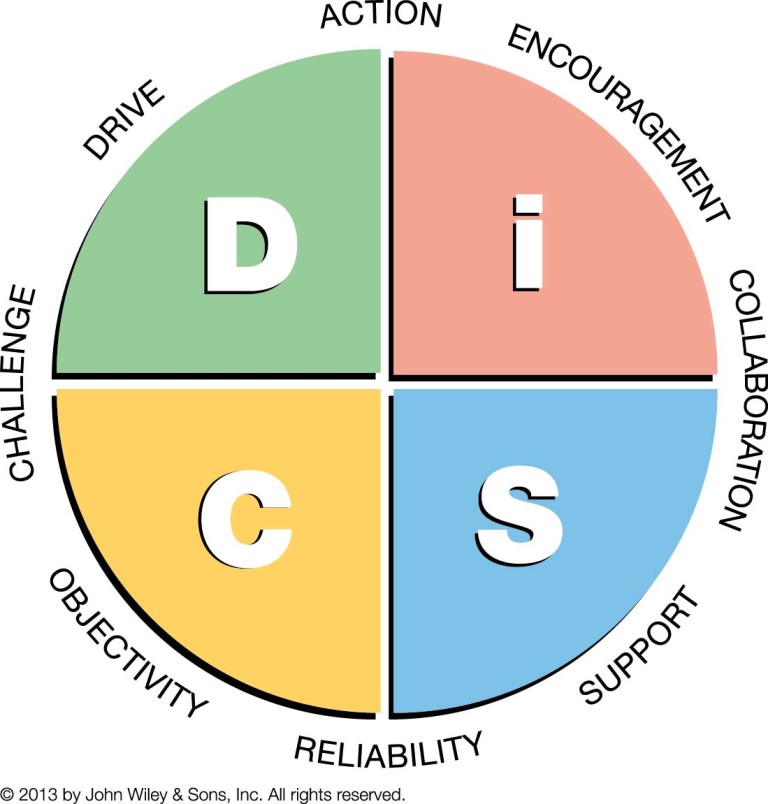 DISC Management Effectiveness Training | Chris Meade, PhD